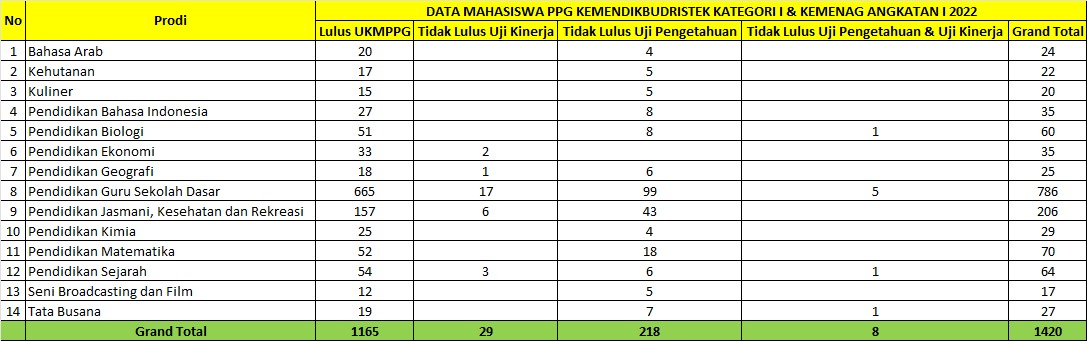 HASIL UJI KOMPETENSI (UKMPPG) MAHASISWA PPG UNJ PERIODE IV TAHUN 2022